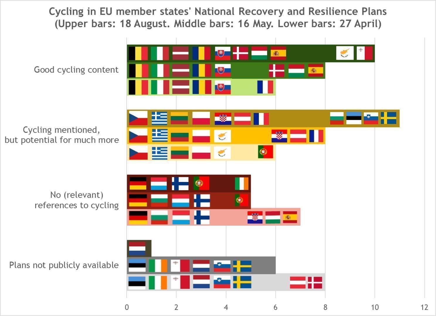 Final analysis: Cycling becomes mainstream in EU member states’ COVID ...