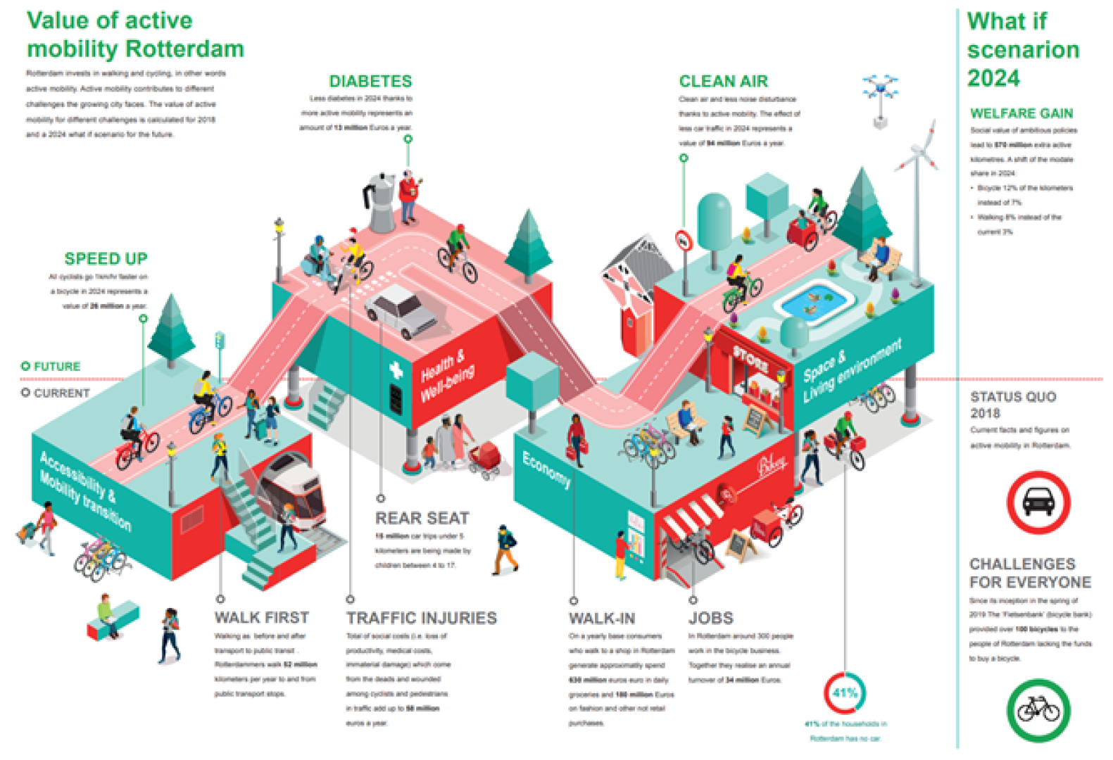 Rotterdam: A city where cycling and walking is only logical - ECF